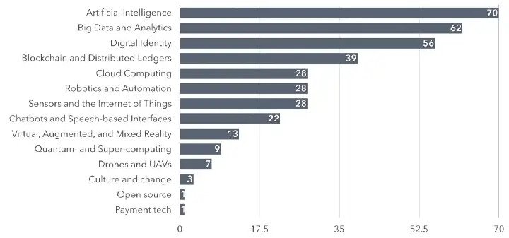 FWD50 | The most important topics & technologies